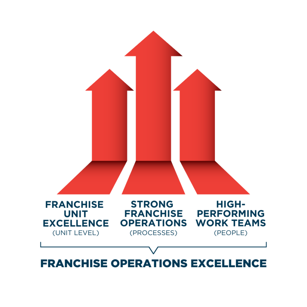Franchise Operation Excellence Management - Astreem